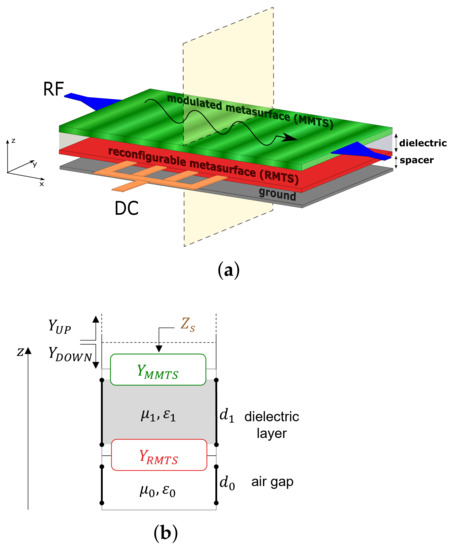 Experimental Demonstration of Beam Scanning of Dual-Metasurface Antenna