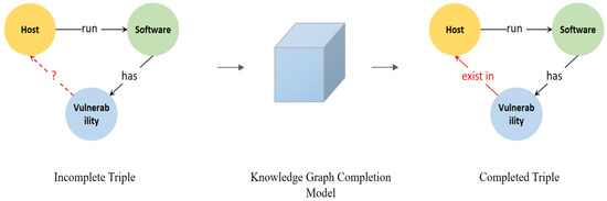 Electronics | Free Full-Text | A Cybersecurity Knowledge Graph Completion Method for Penetration ...