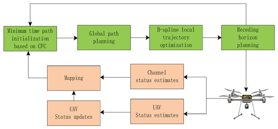 Motion Planning in UAV-Aided Data Collection with Dynamic Jamming
