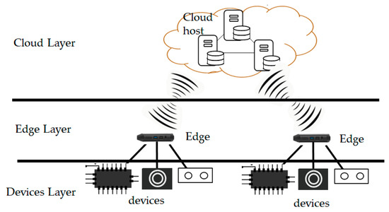 Advanced, Innovative AIoT and Edge Computing for Unmanned Vehicle ...