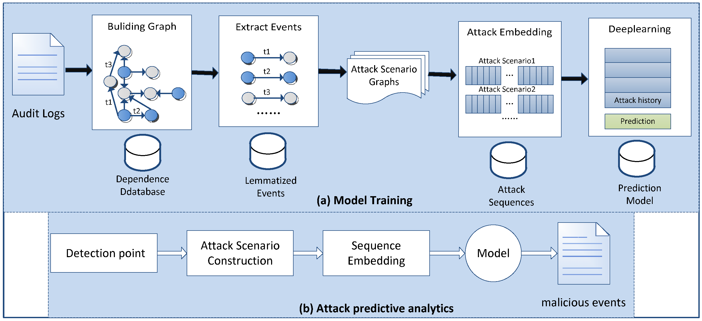 A Causal Graph-Based Approach for APT Predictive Analytics