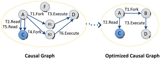 A Causal Graph-Based Approach for APT Predictive Analytics