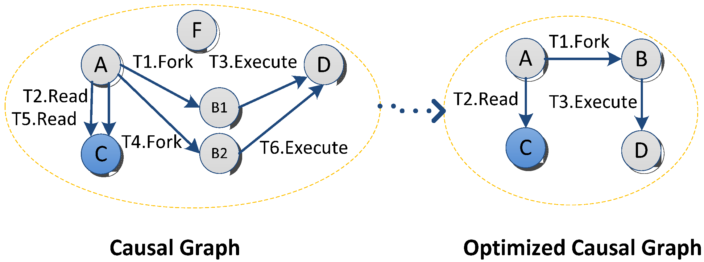 A Causal Graph-Based Approach for APT Predictive Analytics