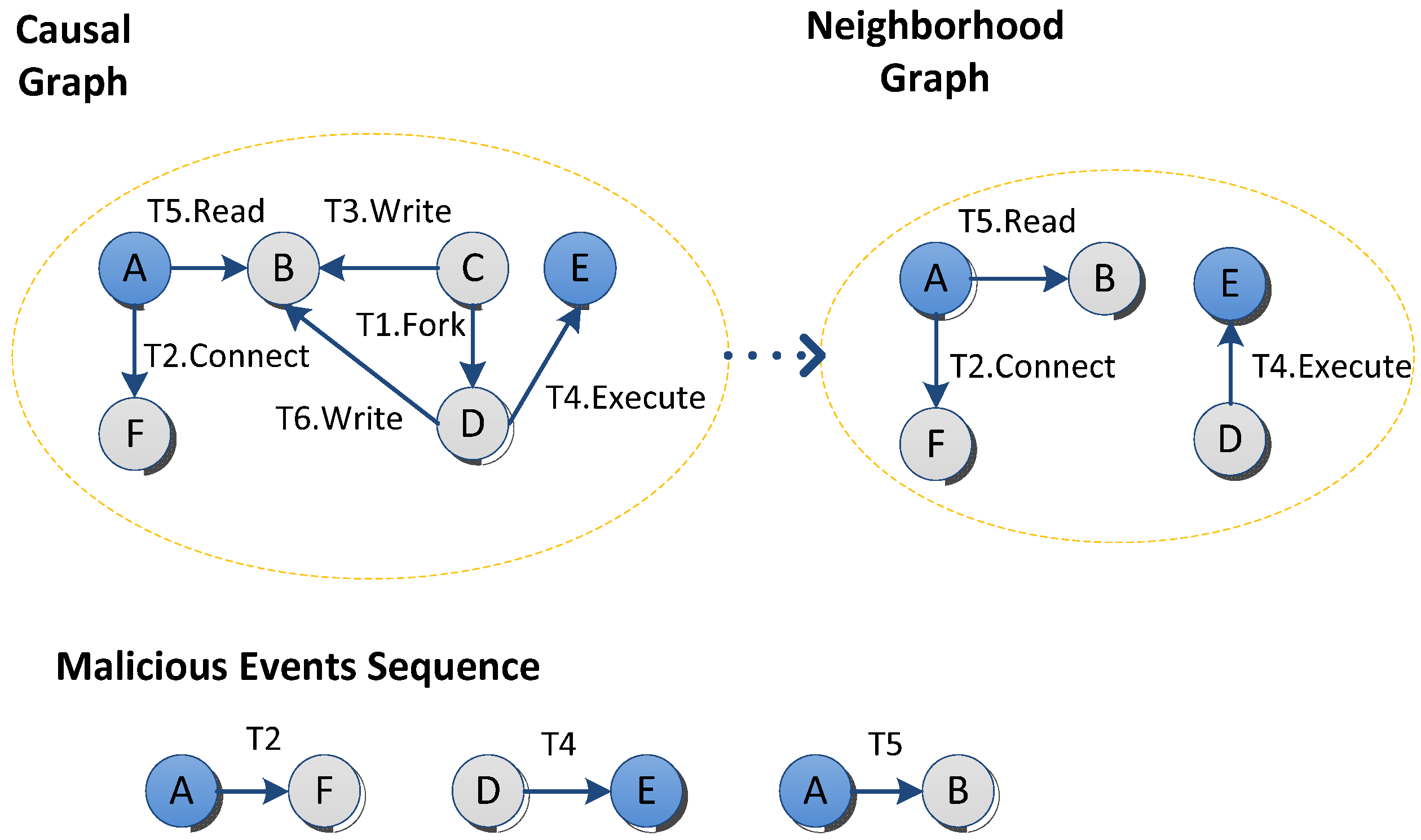 A Causal Graph-Based Approach for APT Predictive Analytics