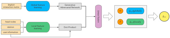 A Recommendation Algorithm Combining Local and Global Interest Features