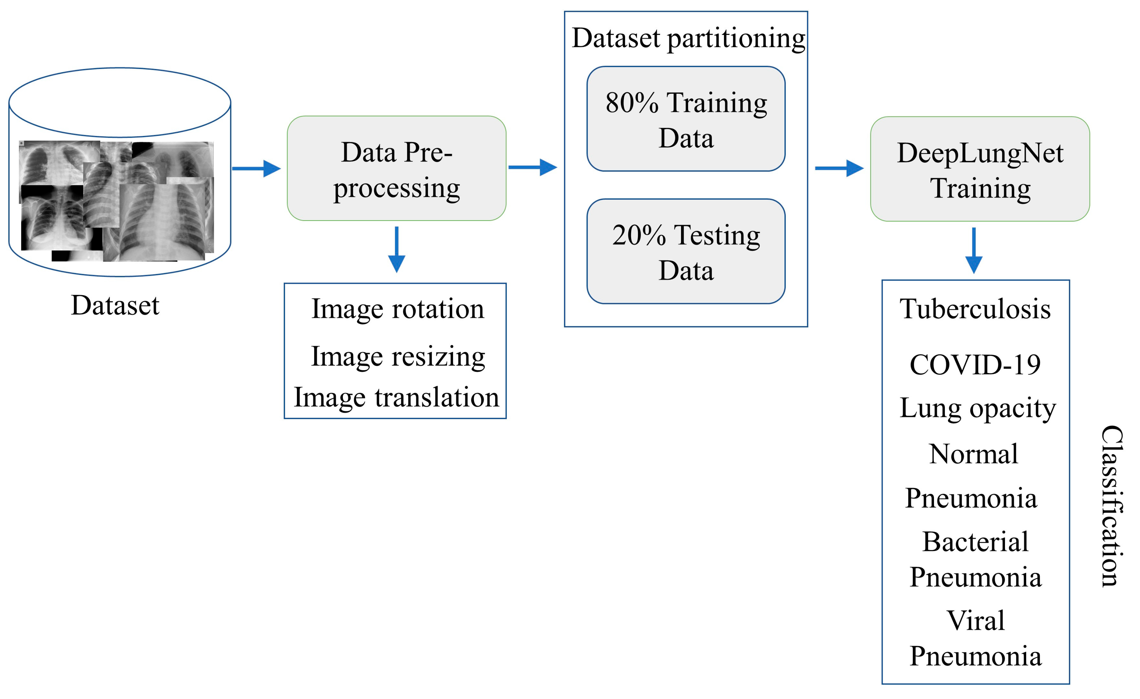 DeepLungNet: An Effective DL-Based Approach for Lung Disease ...