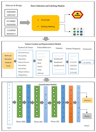 Separating Malicious from Benign Software Using Deep Learning Algorithm