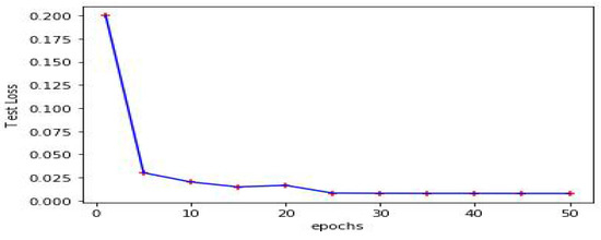Separating Malicious from Benign Software Using Deep Learning Algorithm