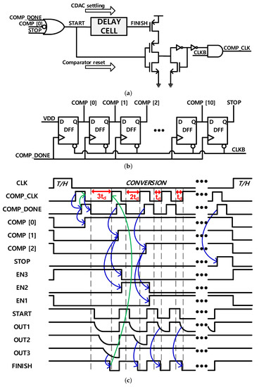 A Three-Step Tapered Bit Period SAR ADC Using Area-Efficient Clock Generation
