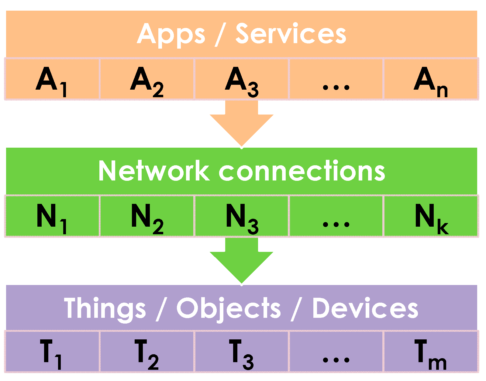 Electronics | Free Full-Text | Horizontal IoT Platform EMULSION