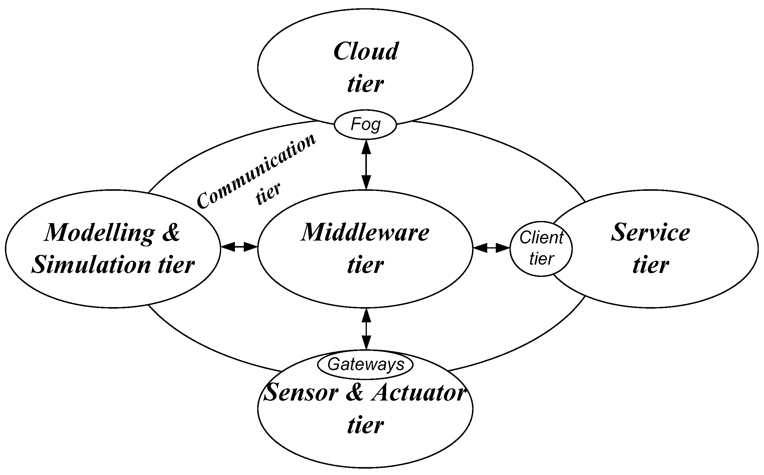 Electronics | Free Full-Text | Horizontal IoT Platform EMULSION