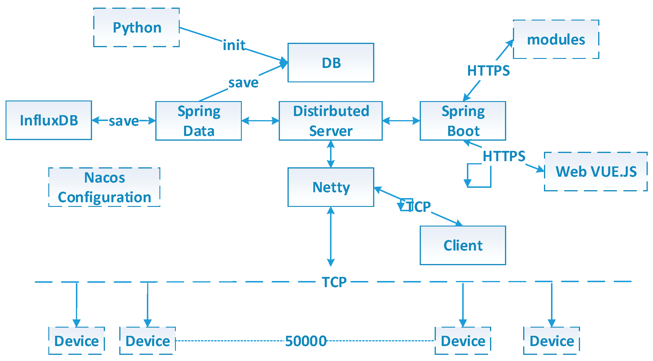 Electronics | Free Full-Text | Horizontal IoT Platform EMULSION