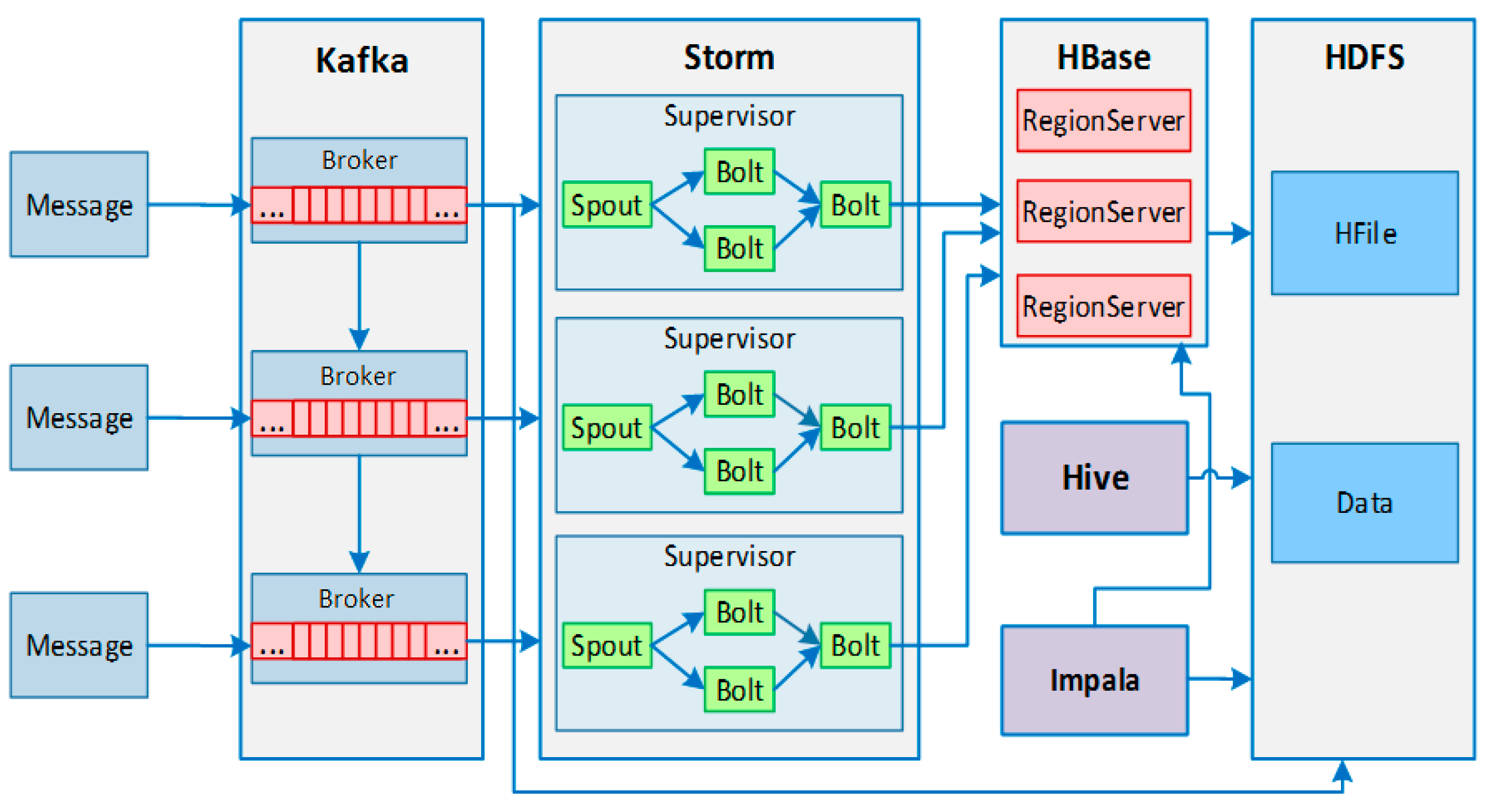Electronics | Free Full-Text | Horizontal IoT Platform EMULSION