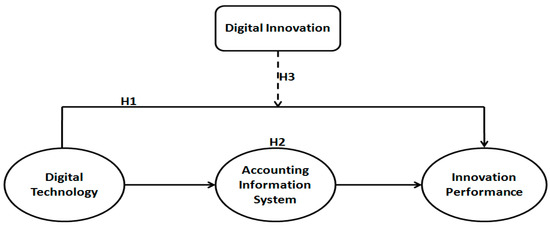 Accounting Information Systems as Mediator for Digital Technology and ...