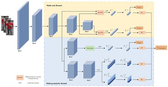 Electronics | Free Full-Text | Dual-Branch Person Re-Identification ...