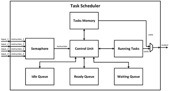 Electronics | Free Full-Text | A New FPGA-Based Task Scheduler for Real ...