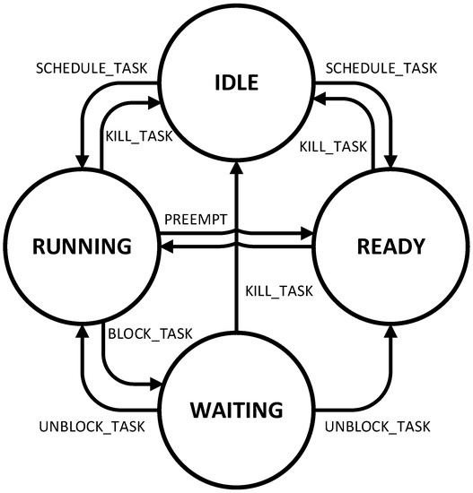 Electronics | Free Full-Text | A New FPGA-Based Task Scheduler for Real ...