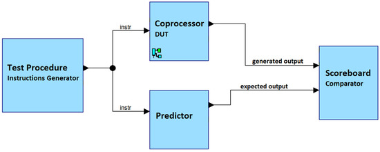 Electronics | Free Full-Text | A New FPGA-Based Task Scheduler for Real-Time Systems