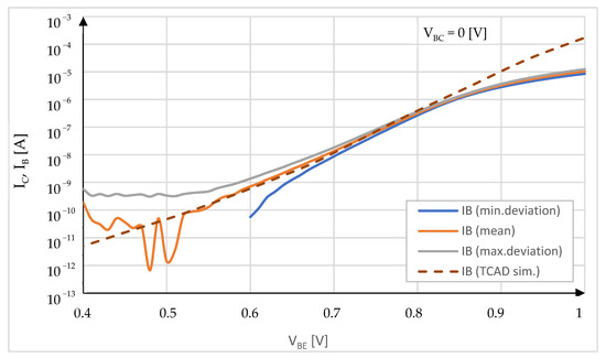 VES-BJT: A Lateral Bipolar Transistor on SOI with Polysilicon Emitter ...