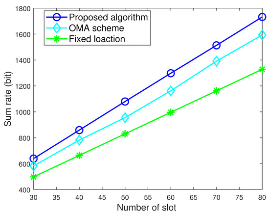 Sum Rate Optimization for Multiple Access in Multi-FD-UAV-Assisted NOMA-Enabled Backscatter ...