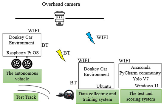 Electronics | Free Full-Text | The Development of an Autonomous Vehicle ...