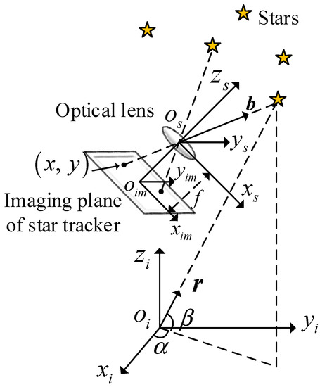 Variable Angular Rate Measurement for a Spacecraft Based on the Rolling Shutter Mode of a Star ...