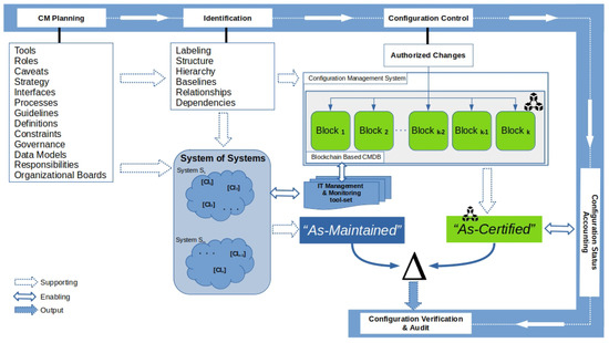 Electronics | Free Full-Text | Blockchain-Based Security Configuration ...