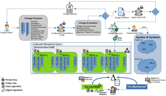 Blockchain-Based Security Configuration Management for ICT Systems