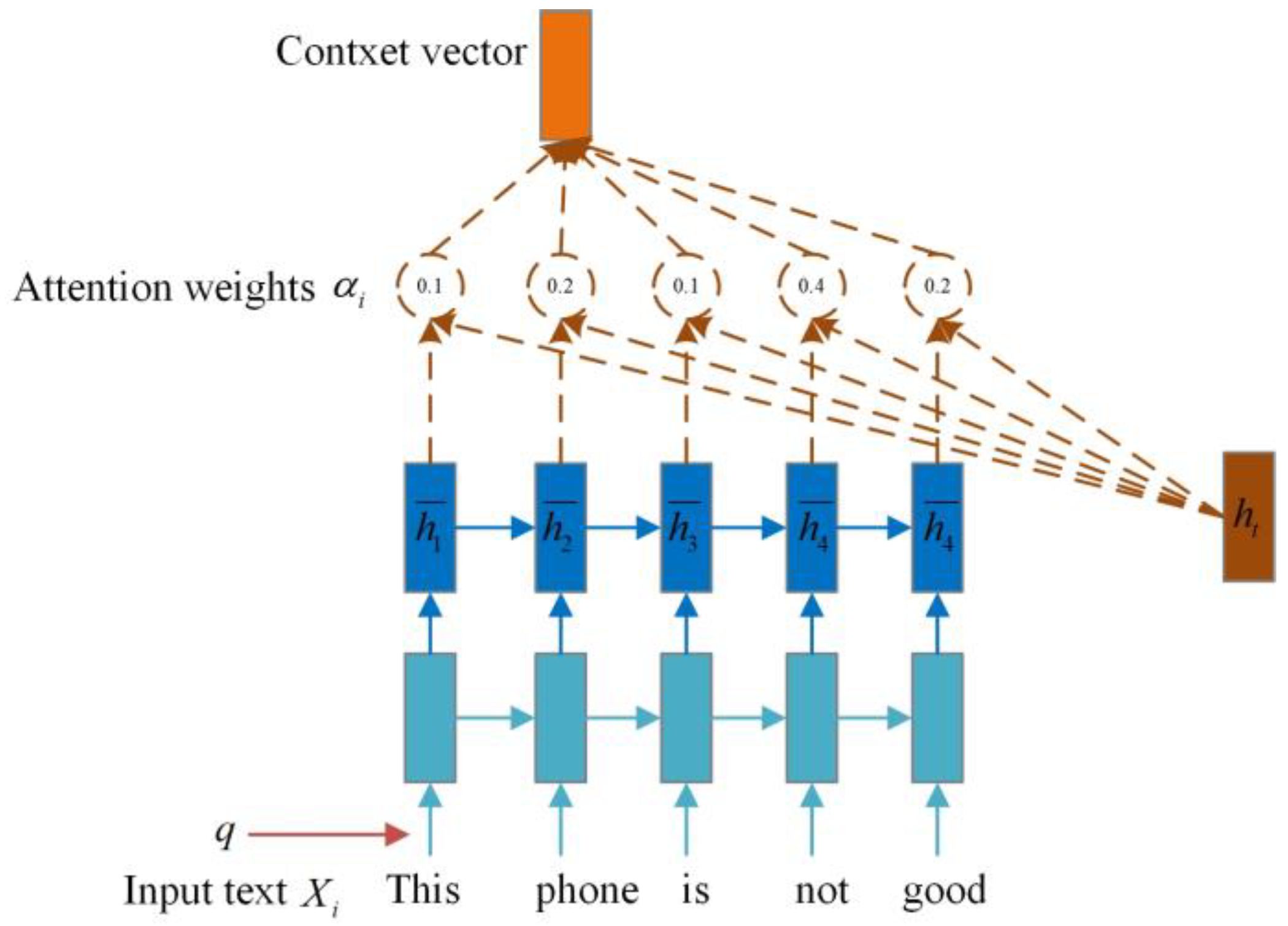 A Novel AB-CNN Model for Multi-Classification Sentiment Analysis of e-Commerce Comments