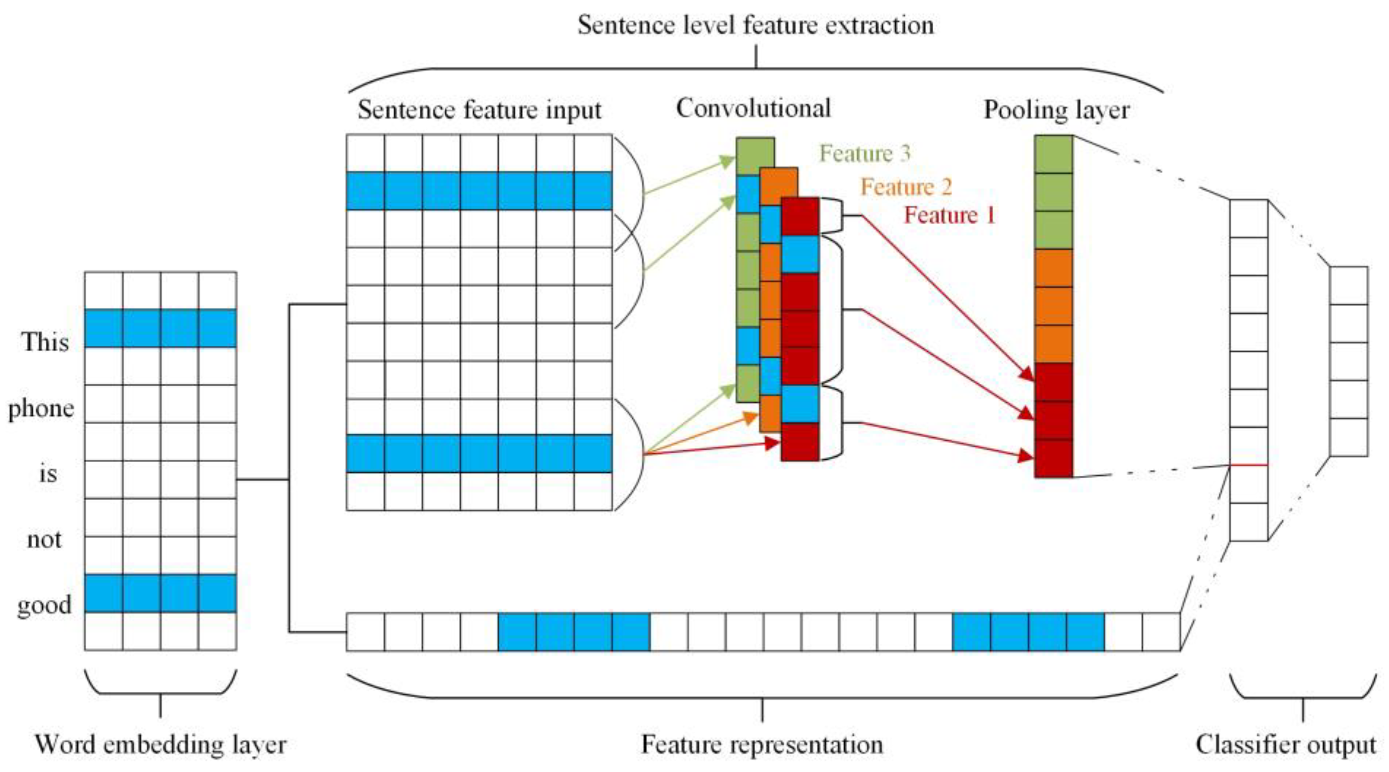 A Novel AB-CNN Model for Multi-Classification Sentiment Analysis of e-Commerce Comments