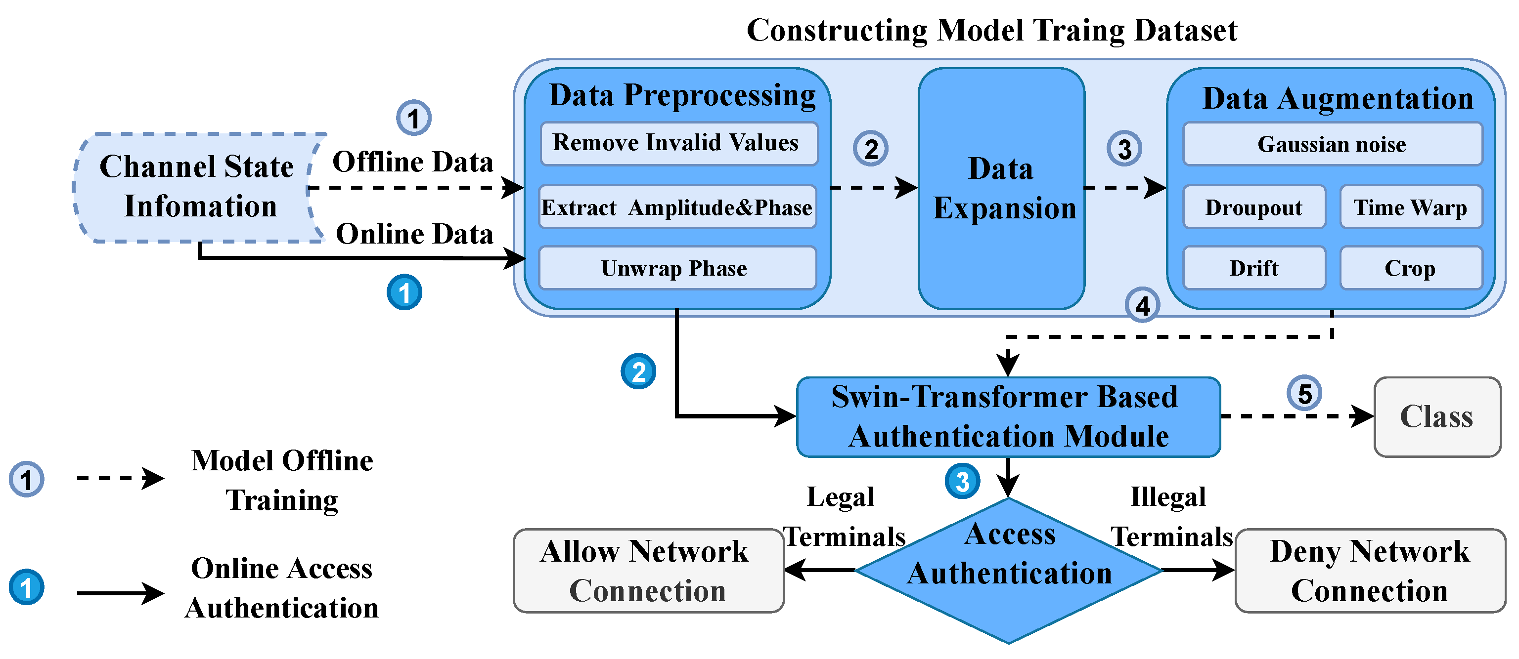 Trusted Access Authentication Technology for Large-Scale Heterogeneous ...