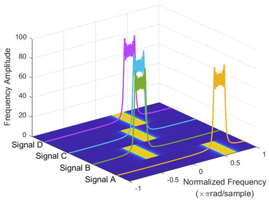A Joint Angle and Frequency Spectrum Estimation Algorithm Using Difference Coarray