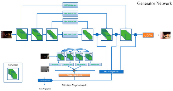 Unsupervised Image Enhancement Method Based on Attention Map Network Guidance and Attention ...