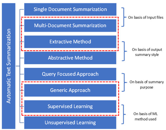 Electronics | Free Full-Text | Grapharizer: A Graph-Based Technique for ...