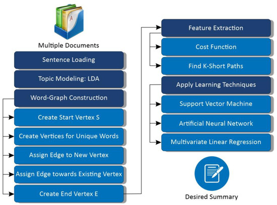 Electronics | Free Full-Text | Grapharizer: A Graph-Based Technique for Extractive Multi ...