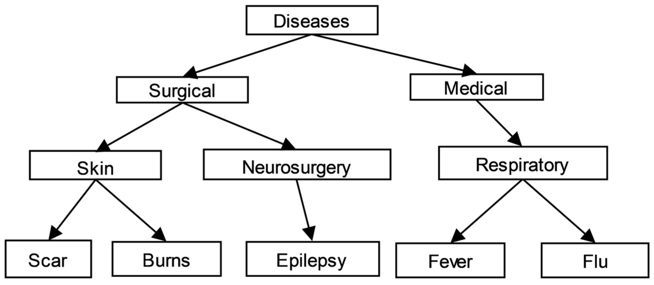 Anonymous Methods Based on Multi-Attribute Clustering and Generalization Constraints