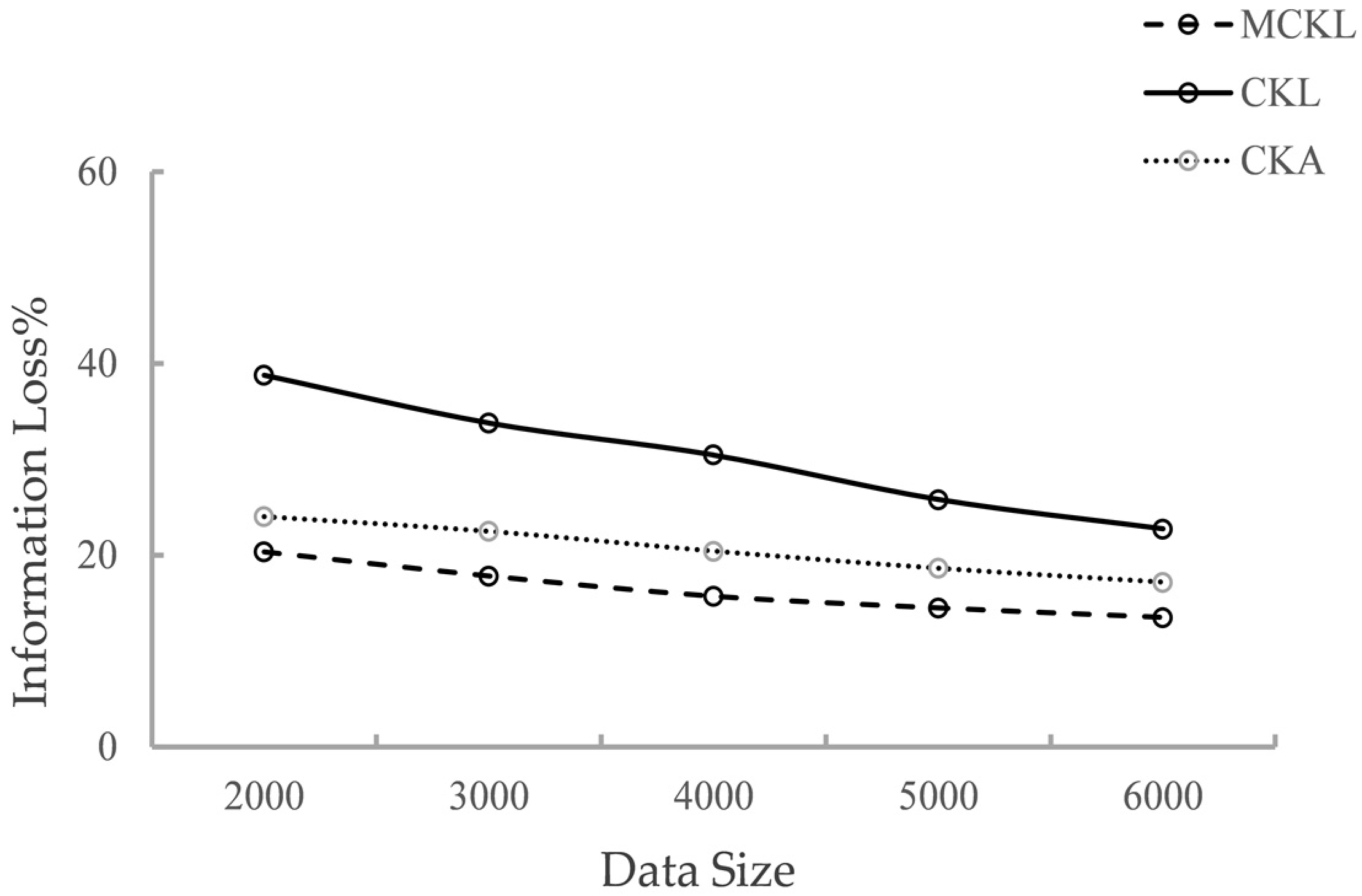 Anonymous Methods Based on Multi-Attribute Clustering and Generalization Constraints