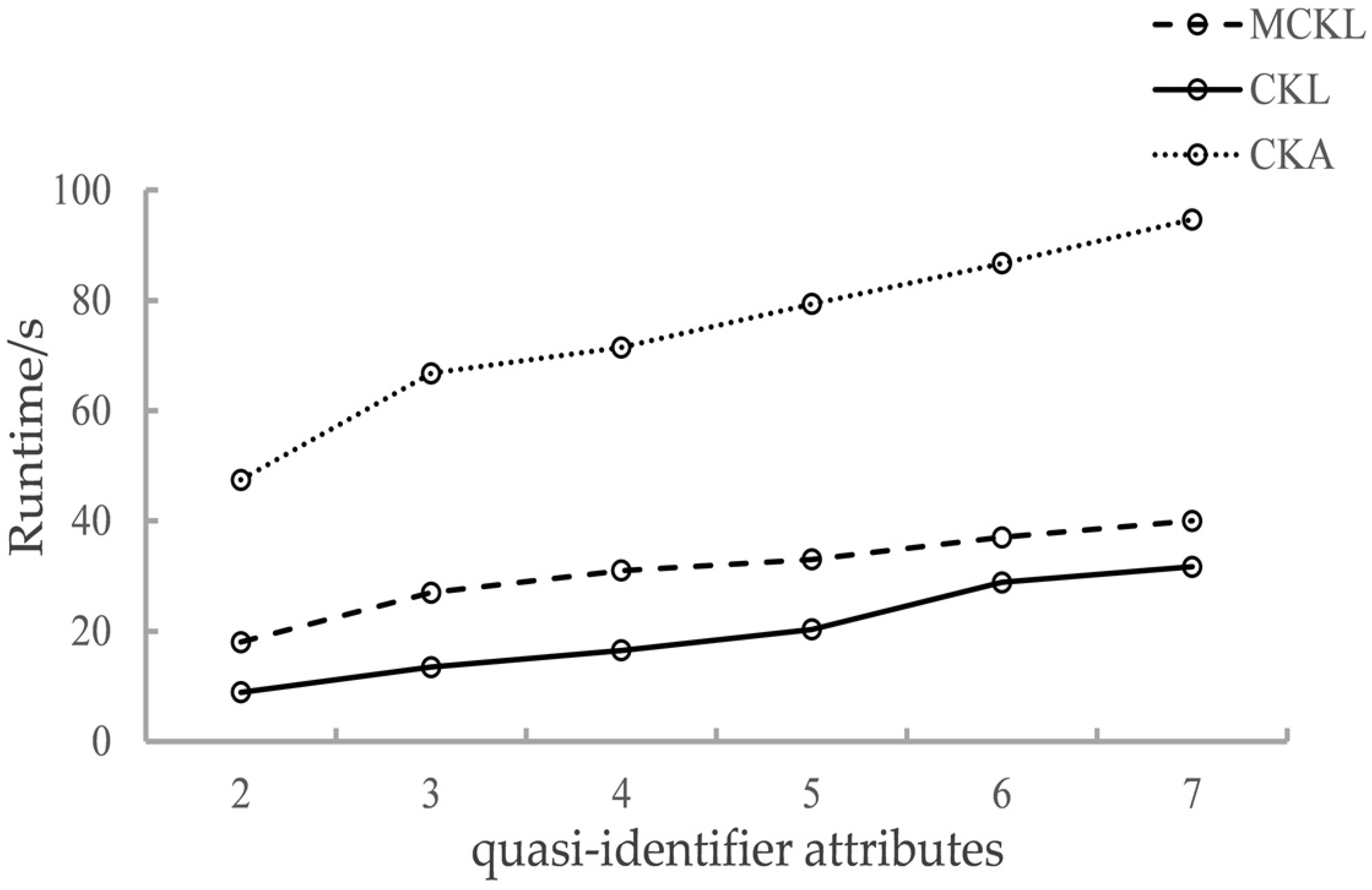 Anonymous Methods Based on Multi-Attribute Clustering and Generalization Constraints