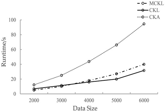 Anonymous Methods Based on Multi-Attribute Clustering and Generalization Constraints