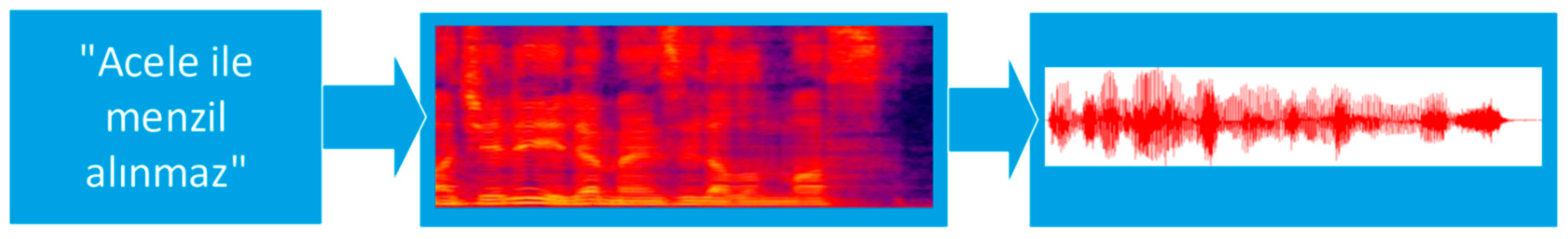 Electronics | Free Full-Text | A Novel End-to-End Turkish Text-to ...
