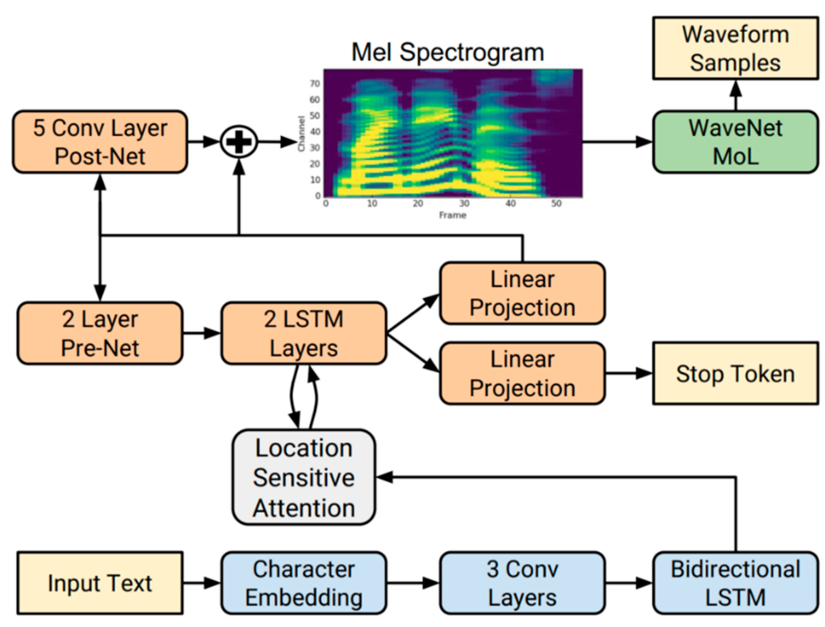 Electronics | Free Full-Text | A Novel End-to-End Turkish Text-to-Speech (TTS) System via Deep ...