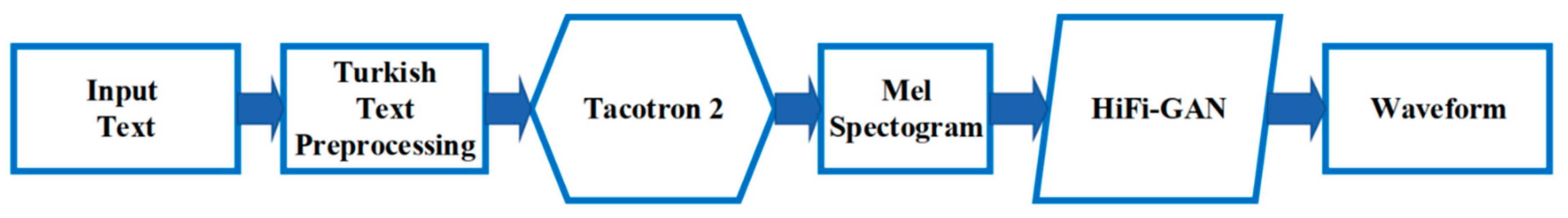 A Novel End-to-End Turkish Text-to-Speech (TTS) System via Deep Learning