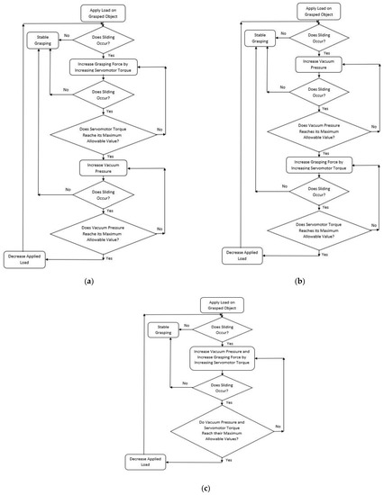 A Systematic Approach to Stable Grasping of a Two-Finger Robotic Hand ...
