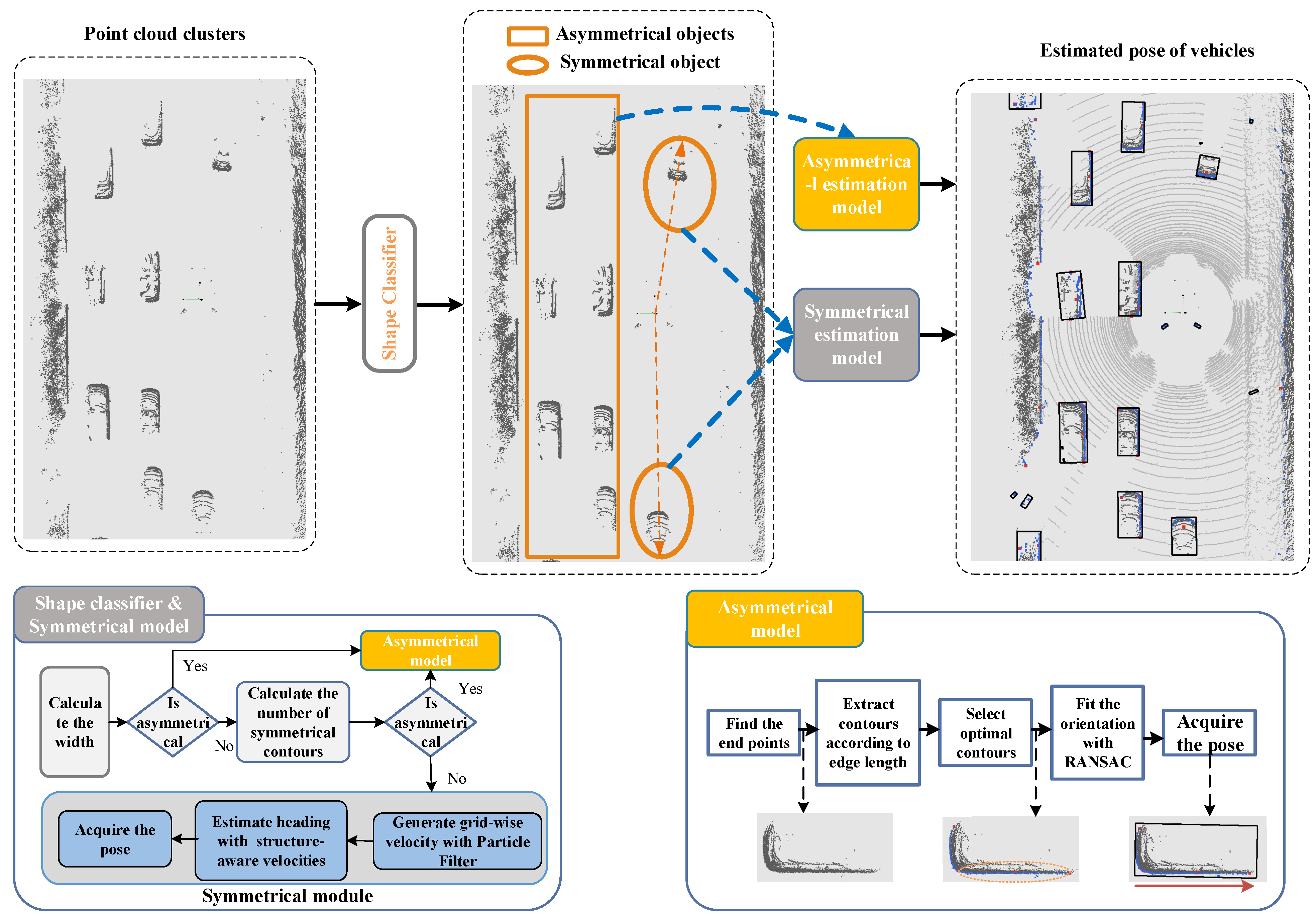 Dynamic Vehicle Pose Estimation with Heuristic L-Shape Fitting and Grid-Based Particle Filter