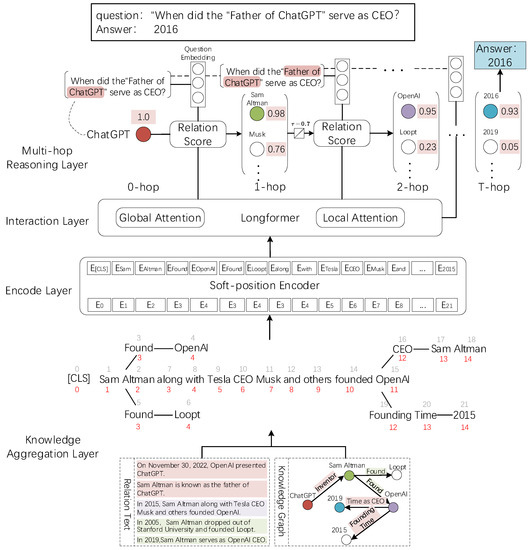 Electronics | Free Full-Text | Multi-Hop Knowledge Graph Question Answer Method Based on ...