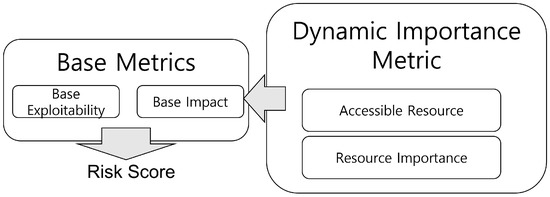 Endpoint Device Risk-Scoring Algorithm Proposal for Zero Trust