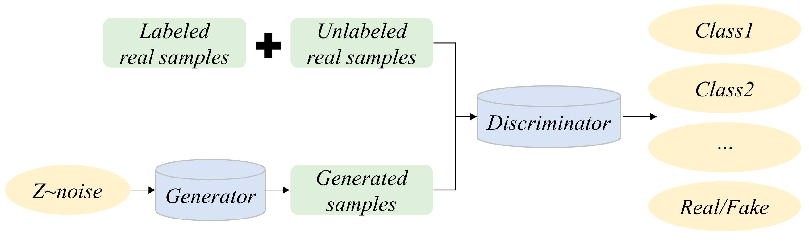 Multi-Mode Data Generation and Fault Diagnosis of Bearings Based on ...