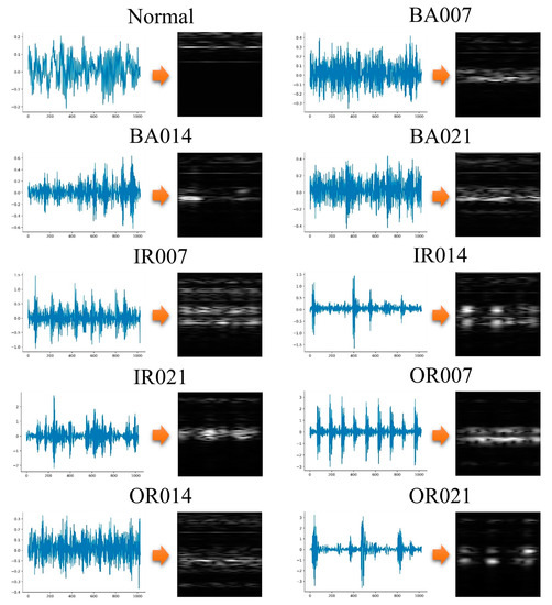 Multi-Mode Data Generation and Fault Diagnosis of Bearings Based on ...
