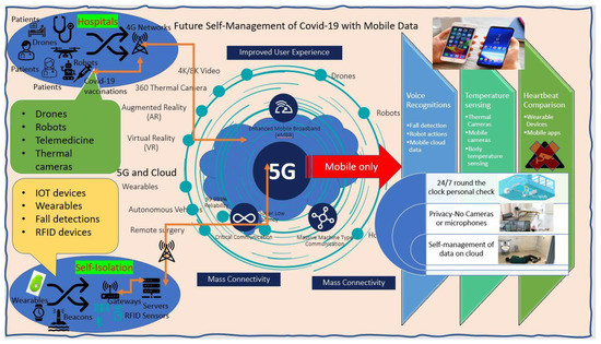 Electronics Free Full Text The Integral Role Of Intelligent Iot