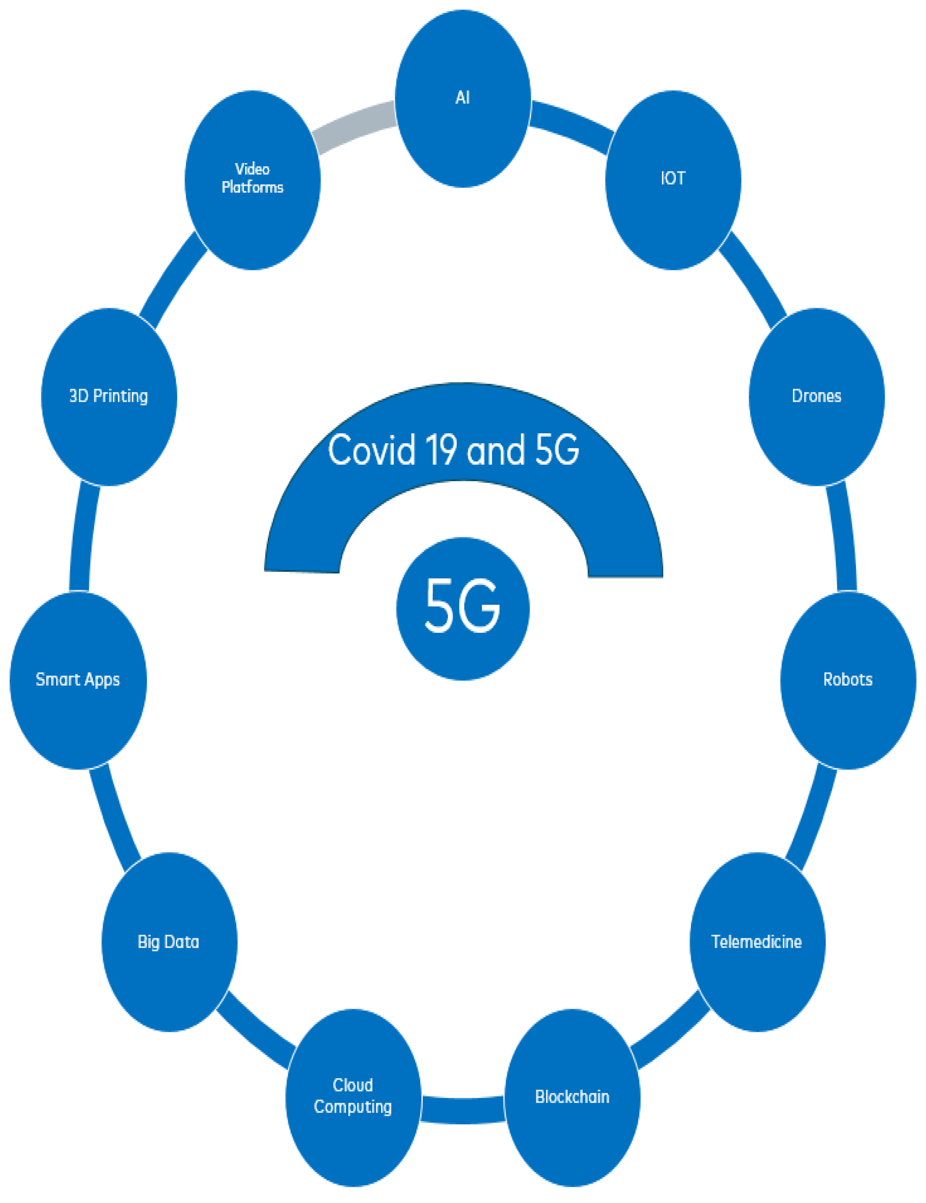 The Integral Role of Intelligent IoT System, Cloud Computing, Artificial Intelligence, and 5G in ...
